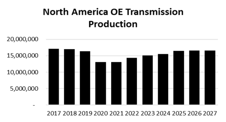 North America OE Transmission Production Update - ETE REMAN | The world ...